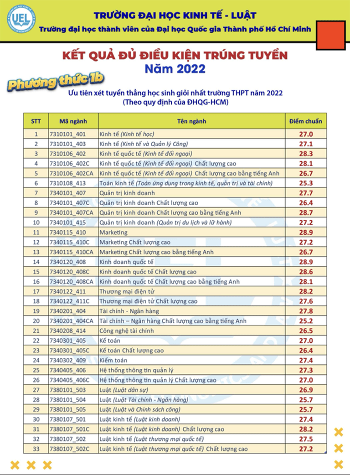 Điểm chuẩn Đại học Kinh tế Luật TP HCM 2025 - Điểm chuẩn UEL 2024