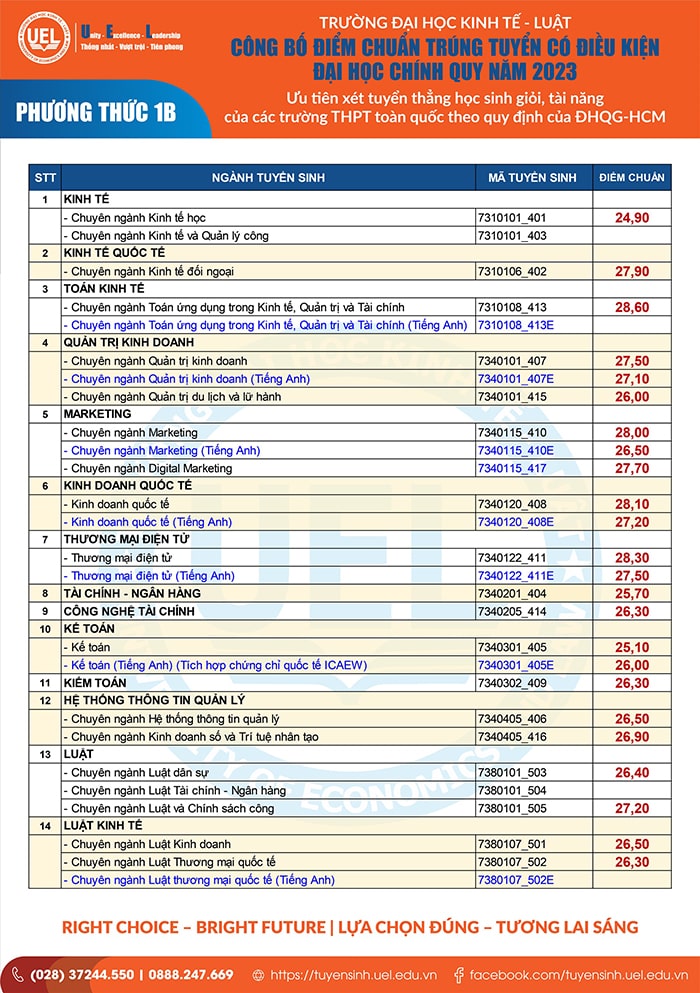 Điểm chuẩn Đại học Kinh tế Luật TP HCM 2025 - Điểm chuẩn UEL 2024